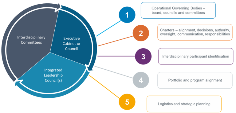 What’s in your Operational Governance?