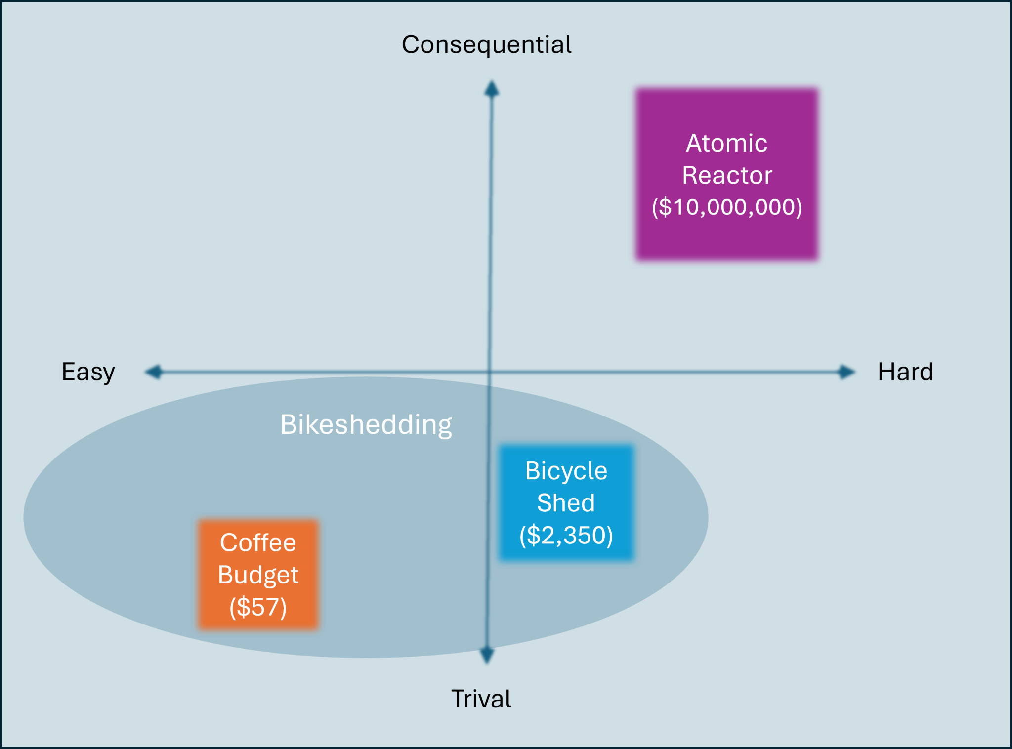 Bikeshedding: Why We Waste Time on the Wrong Things